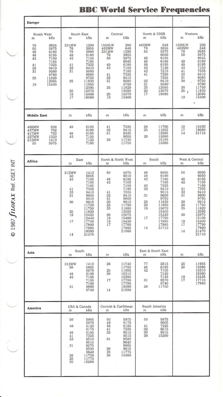 BBC World Service Frequencies – Filofax Catalogue Archive